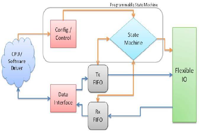 Application and Types of Programmable Logic Devices - Krazytech